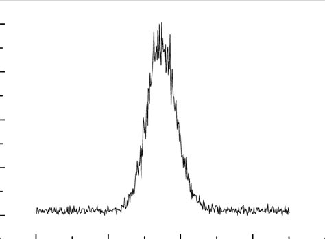 Histogram Of Photon Arrival Times T Start With Respect To Qcl