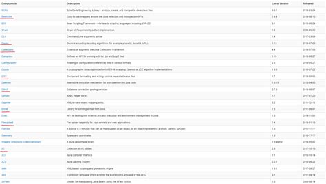 常用类库 Apache Common包 Cyans Blog