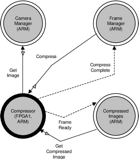 Figure 1 From An Object Oriented Design Method For Reconfigurable