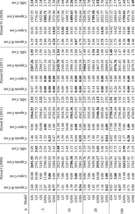 Results Of Garch And Garchnet Models Regarding The Values Of Cost