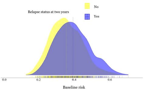 Figure 2 From Combining Randomized And Non Randomized Data To Predict Heterogeneous Effects Of