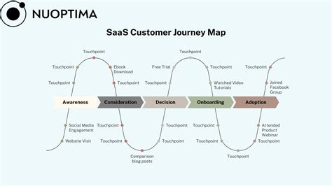 Building A Saas Customer Journey Map A Complete Guide In 2025