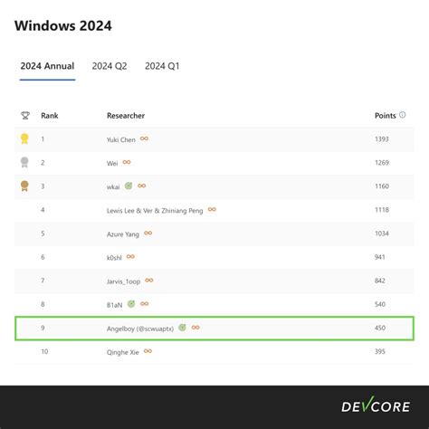 Devcore 戴夫寇爾 On Linkedin Devcore Vulnerabilityresearch Cybersecurity Msrc