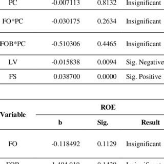 F Statistic Results The Results Of The F Statistic In Table Explain Download Scientific