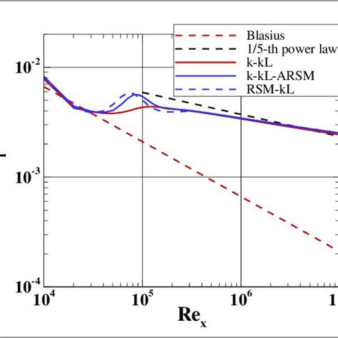 Flat Plate Case Two Equation K Kl Turbulence Model Results Download Scientific Diagram