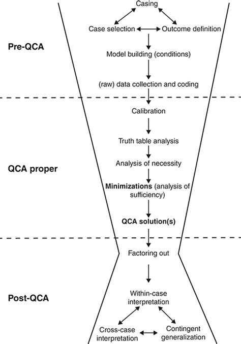 Qualitative Comparative Analysis Justifying A