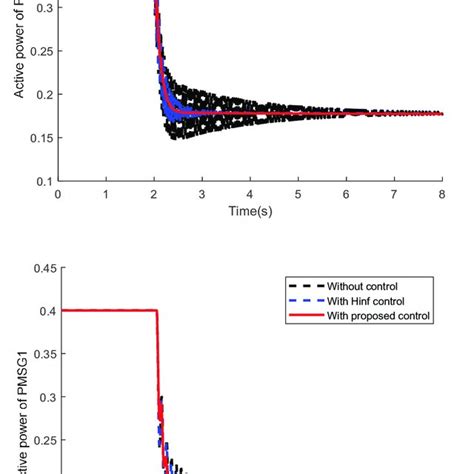 Subsynchronous Oscillation Sso Modes Of The Closed Loop System
