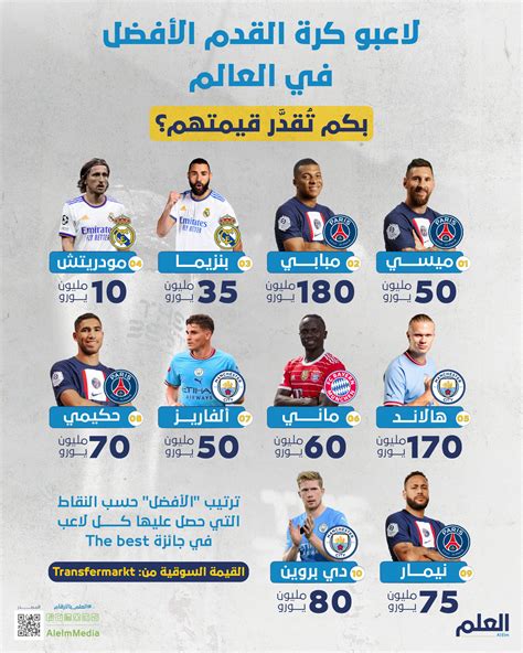 العلم لاعبو كرة القدم الأفضل في العالم بكم تُقدَّر قيمتهم؟