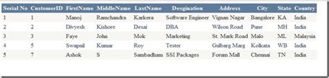 Manoj Karkera S Blog Serial No In GridView