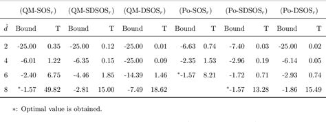 Table 24 From Conic Programming Approaches For Polynomial Optimization