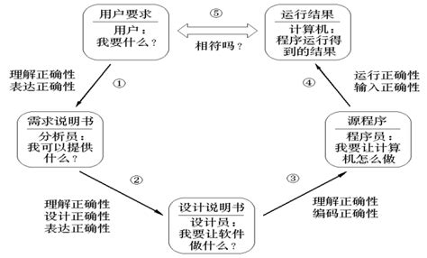 软件工程 第七章 实现 软件测试 1 绘制该代码对应的程序流程图 2 绘制该代码对应的控制流图 3 计算环形 csdn博客