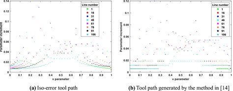 Parameter Increments Of The Free Form Surfaces Two Kinds Of Tool Path Download Scientific Diagram