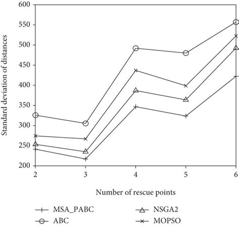 Comparison Of Standard Deviation Of Maximum Transport Distances Download Scientific Diagram