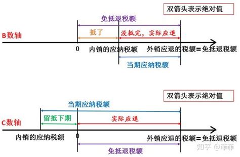 进口环节增值税免抵退税额计算 知乎
