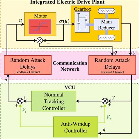 Schematic Diagram Of The Augmented Closed Loop System For Ied Speed Download Scientific Diagram