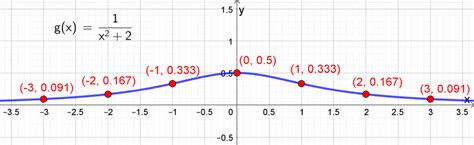 Sketch A Graph Of The Function And Find Its Domain And Range Quizlet