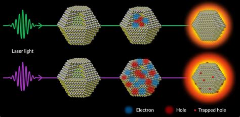 Fast Electrons Catch Badly Behaved Quantum Dots In The Act Physics World