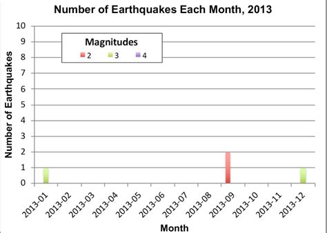 Kansas Earthquakes Yearly Graphs Kansas Geological Survey