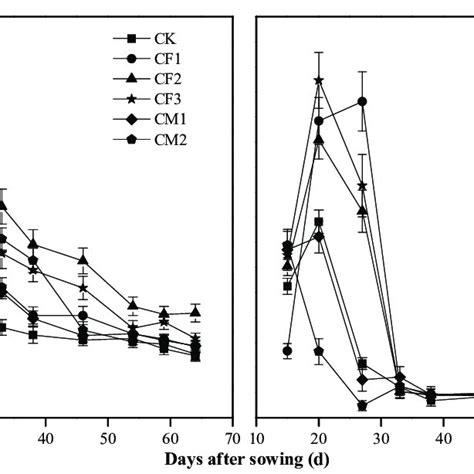 Variations Of Nitrate Left And Nitrite Right Contents In The Water