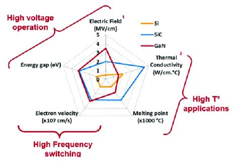 Comparison Of Different Types Of Transistor Materials 3 Download Scientific Diagram