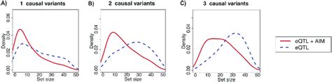 Distribution Of Causal Set Sizes In Simulations The Power To Detect Download Scientific