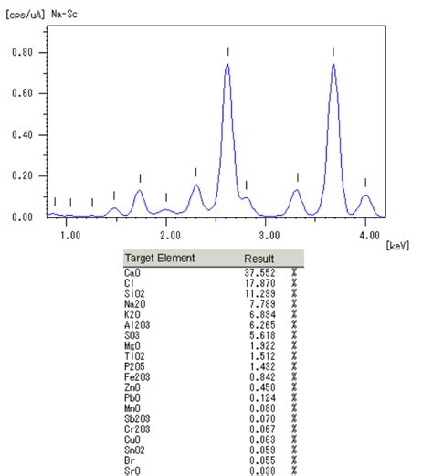 Solved In The Analysis Of A Sample The Quantitative Report Chegg Com