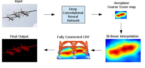 [pdf] Semantic Image Segmentation With Deep Convolutional Nets And Fully Connected Crfs
