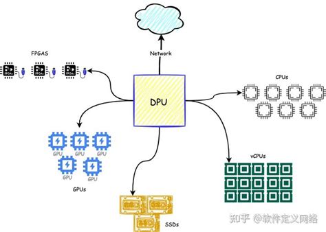有了cpu、gpu，为啥还需要dpu？ 知乎