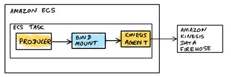 Run Kinesis Agent On Amazon Ecs Aws Big Data Blog