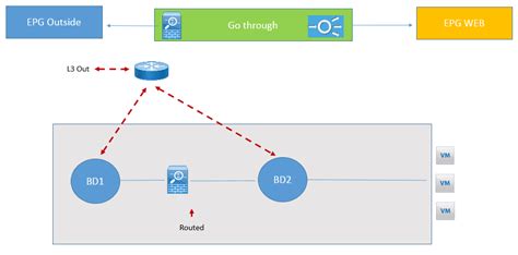 Ip Routing And Vrf Design Consideration Service Chaining Dclessons