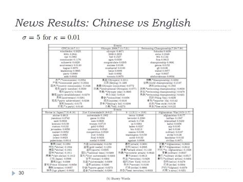 Ppt Mining Correlated Bursty Topic Patterns From Coordinated Text Streams Powerpoint