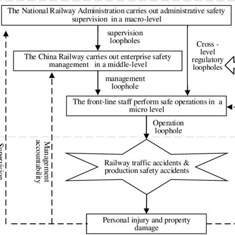 Organizational Hierarchy Of Railway Safety Supervision System And Download Scientific Diagram