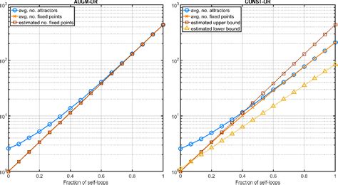 table 2 from the impact of self loops on boolean networks attractor