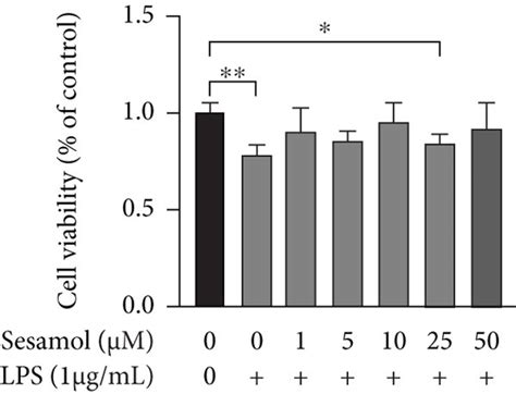 Sesamol Reduced Proinflammatory Cytokine Secretions Are Reversed By