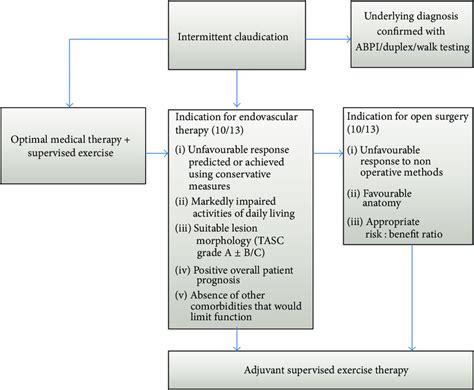 Management Of Intermittent Claudication Incorporating Supervised Download Scientific Diagram