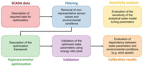 Wes Hyperparameter Tuning Framework For Calibrating Analytical Wake Models Using Scada Data Of