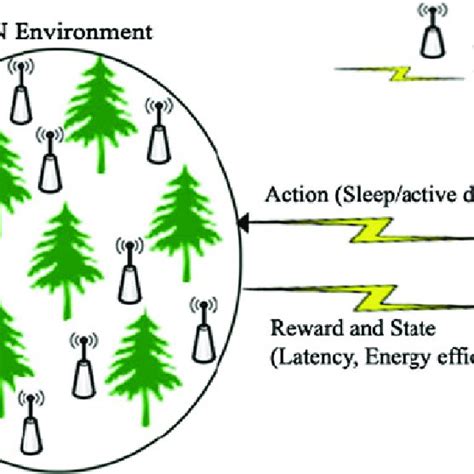 Reinforcement Learning In A Wsn Download Scientific Diagram