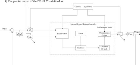 figure 3 from an improved type 2 fuzzy logic controller design based on