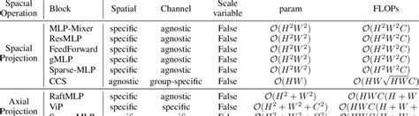Comparison Of Different Variants Of Spatial Information Fusion Modules