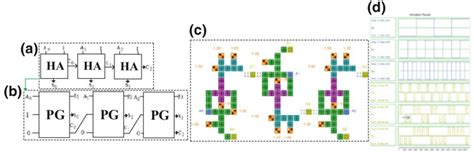 Reversible 3 Bit Binary Incrementer A Functional Diagram B Quantum Dot