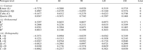 Orthogonal Polynomial Coefficients And Their Properties For Five
