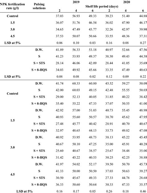 Effect Of Pre Harvest Npk Rate And Postharvest Pulsing Solution Download Scientific Diagram