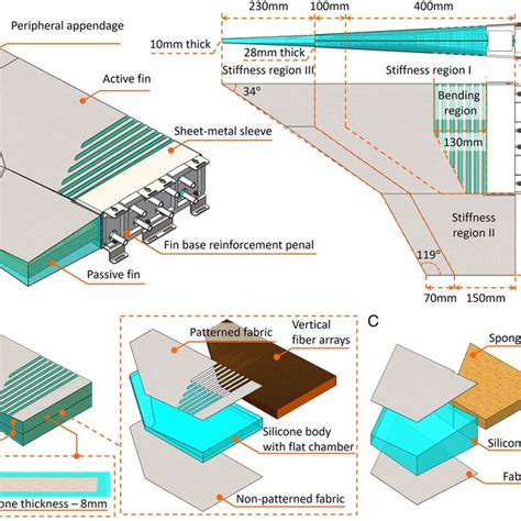 Pdf Powerful 2d Soft Morphing Actuator Propels Giant Manta Ray Robot