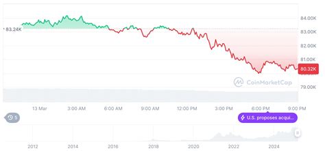 모닝 시세브리핑 암호화폐 시장 하락세 비트코인 80304달러 이더리움 1844달러 Tokenpost