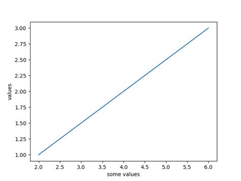 Data Visualisation Using Pyplot Notes Sumita Arora Class 12