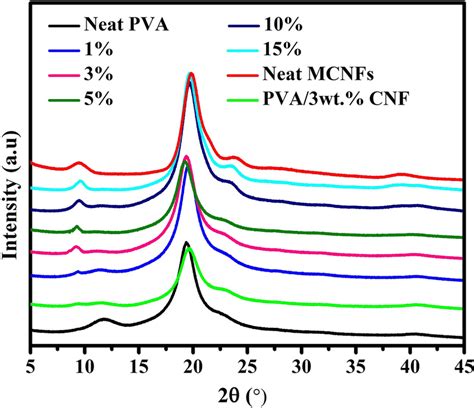 X Ray Diffraction Profile Of Neat Pva Mcnf And Pva Nanocomposite Films Download Scientific