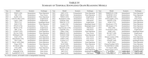 论文浅尝 综述：关于不同种类知识图谱的推理研究（ieee Tpami 2024）时序知识图谱推理 Csdn博客