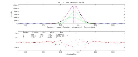 Intro To Signal Processingsignals And Noise
