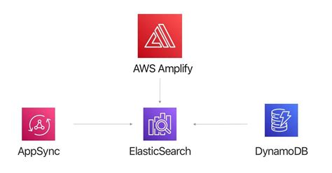 How To Add Geo Location Search With Aws Amplify And Elasticsearch R