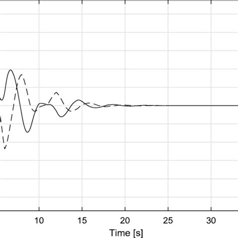 The Regulated Output Trajectories Of The Closed Loop System For 01 0